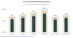 Charitable Gift Annuities (CGAs): Rates to Remain High in 2025 - LNW