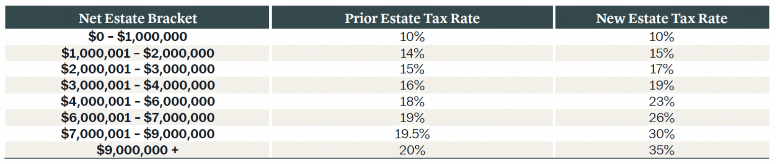 WA State Raises Capital Gains & Estate Taxes for Top Brackets - LNW