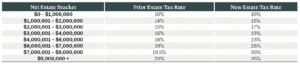 WA State Raises Capital Gains & Estate Taxes for Top Brackets - LNW