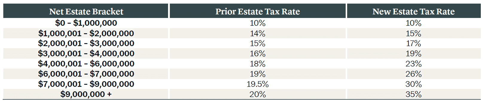 WA State Raises Capital Gains & Estate Taxes for Top Brackets - LNW