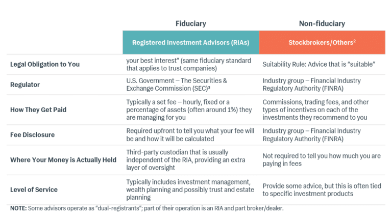 Types of Financial Advisors – Why it Pays to Know the Difference - LNW